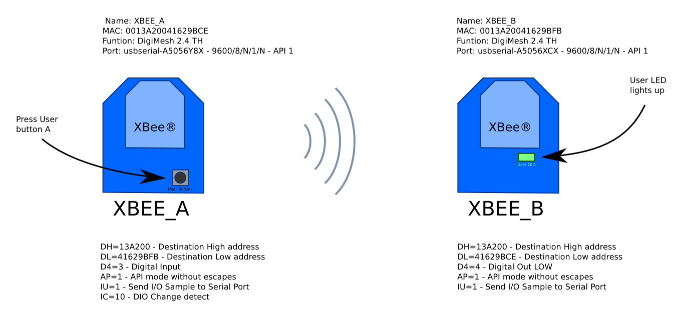 An Encounter with XBee – Rebooting Electronics